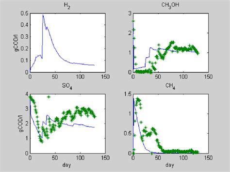 calibration results measured values predicted values