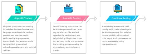 Software Localization Testing Services Internationalization Impactqa