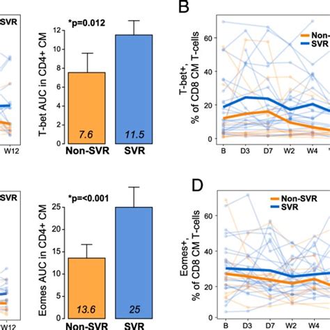 Longitudinal Analysis Of T Bet And Eomes Expression In Memory T Cells Download Scientific