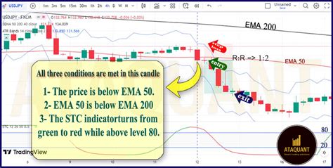 Stc And Ema Trading Strategy Ataquant Advanced Expert And Indicator Programming For