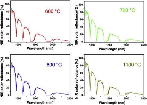 Nir Solar Reflectance Spectra Of Znal 2 O 4 Samples Annealed At Various Download Scientific