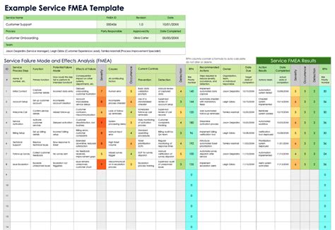 Free Fmea Templates Dfmeas Pfmeas System And Service