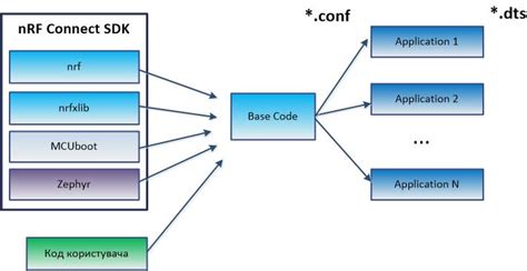 Nrf Connect Sdk — It Master електроніка та програмування