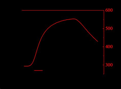 Simulation Of The Temperature Distribution A Temperature