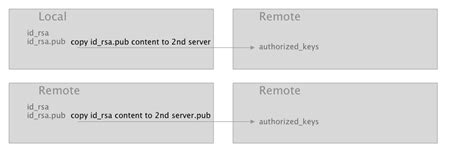 SSH Keys Generation And Set Up