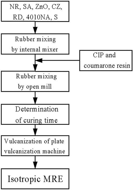 Frontiers Modified Bouc Wen Model Based On Fractional Derivative And Application In