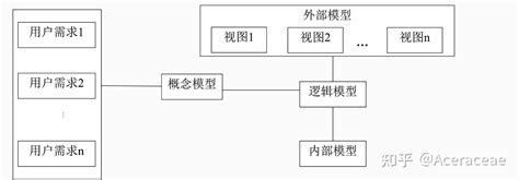 第一章 数据库系统的基本原理 知乎 第一章 数据库系统的基本原理 知乎