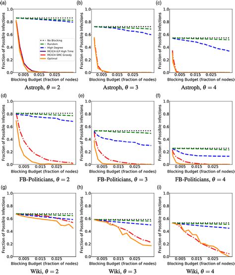Performance Comparison Of Blocking Methods For Astroph FB Politicians Download Scientific