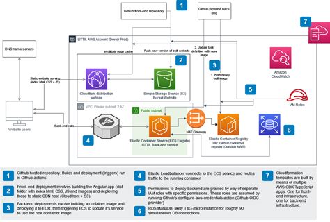 Infrastructure Littil Documentation