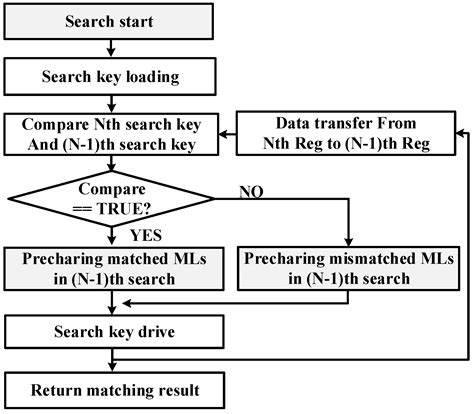 Electronics Free Full Text Dynamic Power Reduction In Tcam Using
