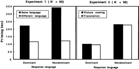 Priming Effects In Experiments 1 And 2 Priming Scores Indicate The Download Scientific Diagram