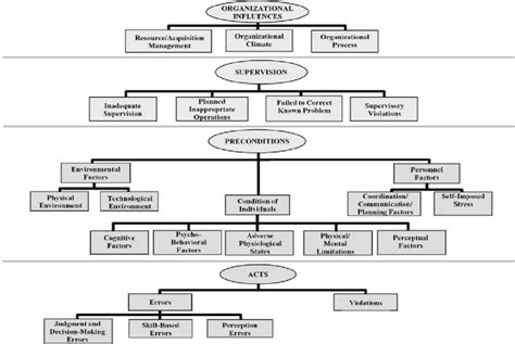Dod Human Factors Analysis And Classification System Afsc 2007