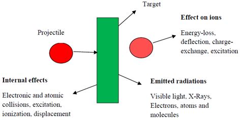 Schematic Representation Of An Ion Atom Collision Download Scientific Diagram