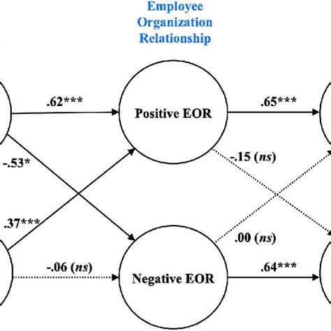 A Tested Model Of Dialogic Employee Communication Bi Dimensional Eor Download Scientific