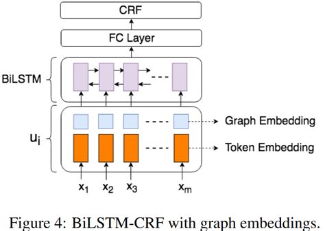 Graph Convolution For Multimodal Information Extraction From Visually