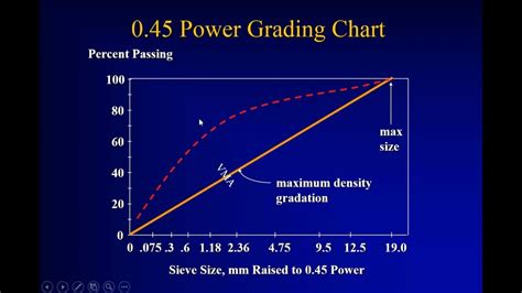 045 Power Chart Vma Aggregate Size Youtube