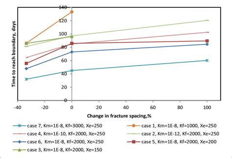 The Fracture Spacing Effects On The Consumed Time For Reaching The Download Scientific Diagram