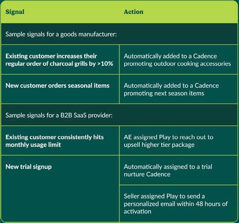 Signal Based Selling Use Cases For GTM Teams