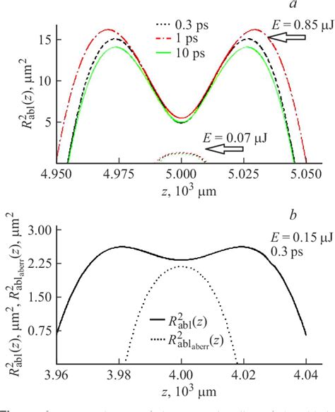 Figure 6 From High Na Focusing Of Ultrashort Laser Pulses In Bulk Of Znse Semantic Scholar