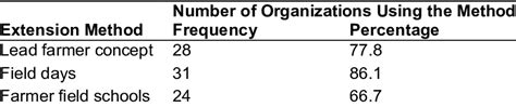 Extension Methods Used Download Table