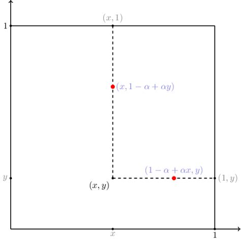 The Graphical Interpretation Of α Migrative T Conorm See Definition 31 Download Scientific