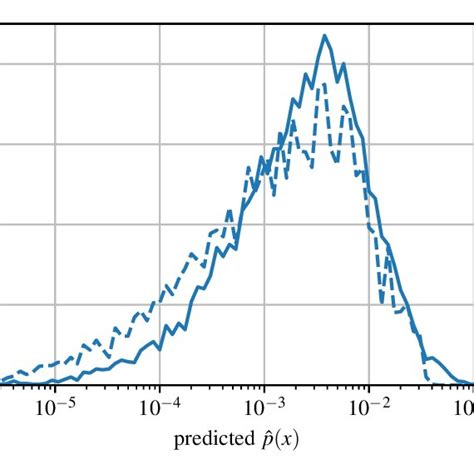 Histogram Of The Predicted Density Vs Histogram Of Reward The Two Download Scientific Diagram