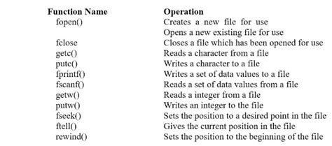 File Handling In C Programming C Programming