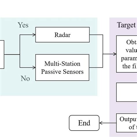block diagram of cooperative target tracking method for active radar