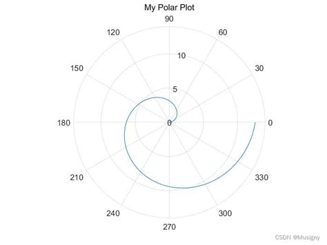 Matlab2016b自定义极坐标区 Matlab给极坐标图加度数符号matlab极坐标刻度怎么改 Csdn博客