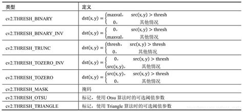 基于python的opencv快速入门——阈值处理 python opencv过低阈值 csdn博客