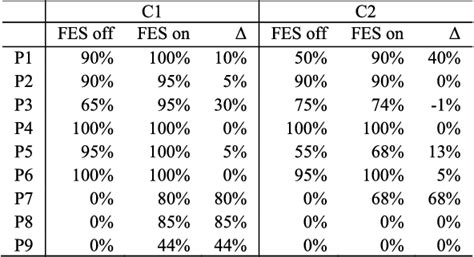Table Iii From Design And Test Of A Closed Loop Fes System For Supporting Function Of The