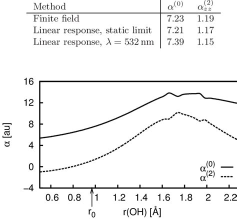 Between The Oh Polarizabilities From The Finite Field And The Linear Download Scientific