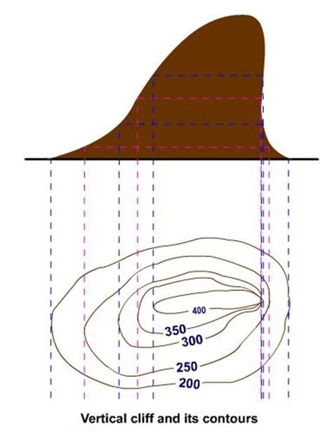 15 Principal Characteristics Of Contour Line Civilblogorg