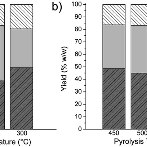 Yields Of Pyrolytic Char Oil And Gas Products From Tobacco Residues Download Scientific