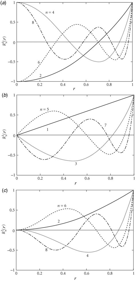 A The Zernike Radial Function For M ¼ 0 N ¼ 2 Defocus 4