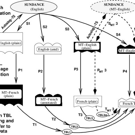 Sundance Based Projection Pathways Download Scientific Diagram