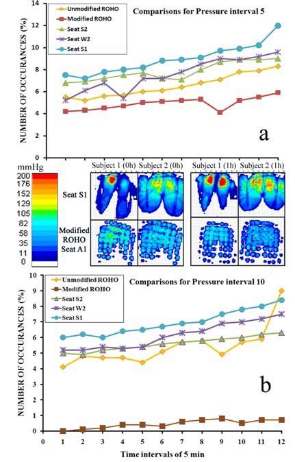 the increasing trends of the sub maximal interval 5 in a and the