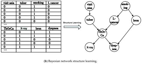 Hybrid Optimization Algorithm For Bayesian Network Structure Learning