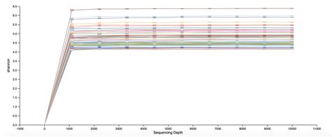 Units For Sequencing Depth For Alpha Rarefaction Curve User Support