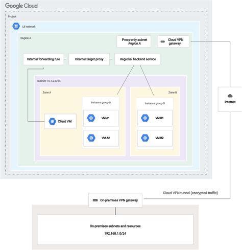 internal proxy network load balancers and connected networks load