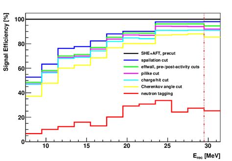 Signal Efficiencies As A Function Of Energy For The Model Independent