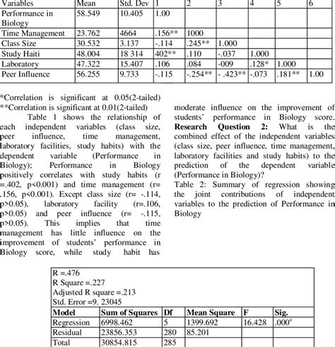 Correlation Matrix Showing The Level Of Relationship Between Study Download Table