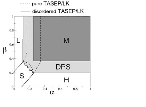 Phase Diagram Of The Disordered Taseplk For Ωa Ω D The Critical