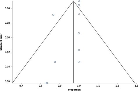 funnel plot for the assessment of reporting bias for the meta analysis