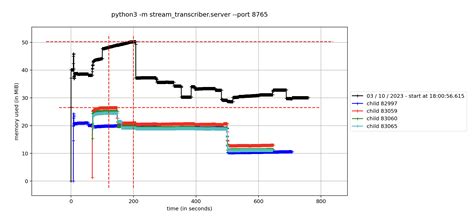Building A Radio Translation Streaming Service In Python Speechmatics