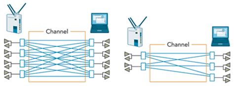 Testing IEEE 802 11n EDN