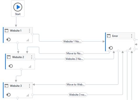 state machine if there is an exception log it and move on to the next