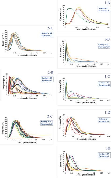 Grain Size Frequency Distribution Curves In Various Units Unimodal Or
