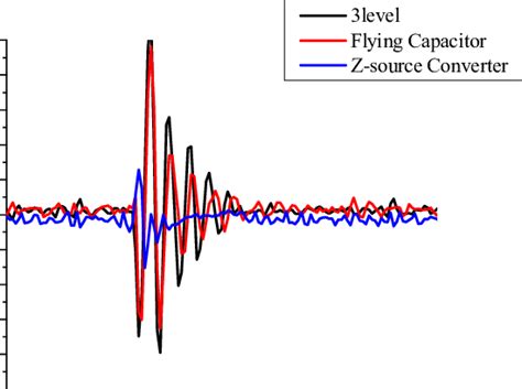 Grid Side Voltage During Fault Pu Download Scientific Diagram