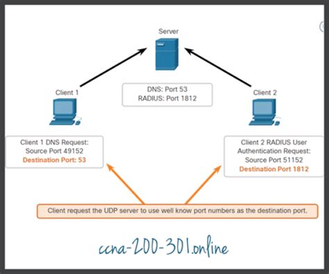 UDP Communication CCNA 200 301